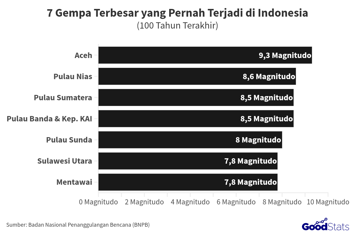 7 Gempa Terbesar yang Pernah Terjadi di Indonesia - GoodStats