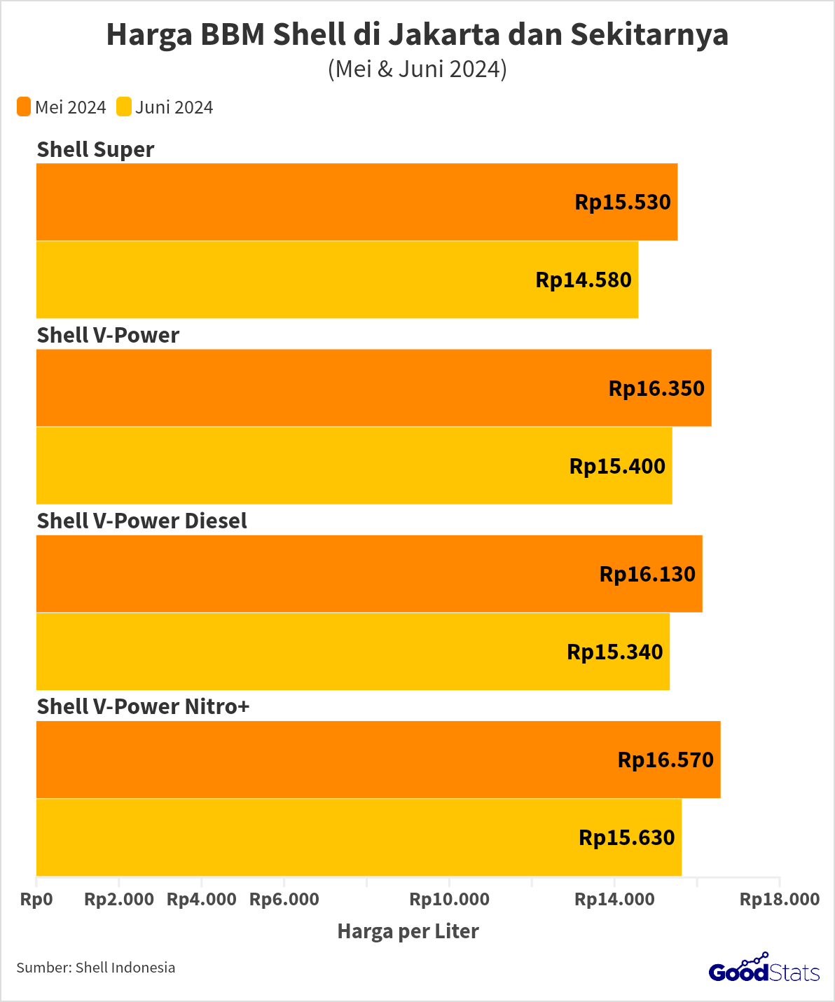 Harga BBM Shell Turun per Juni 2024! Jenis Apa Saja? - GoodStats