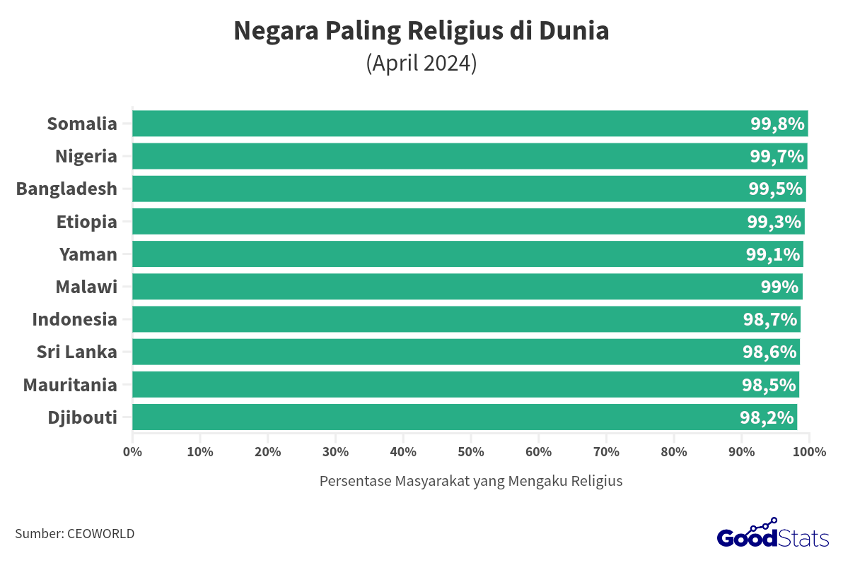 10 Negara Paling Religius di Dunia, Indonesia Salah Satunya! - GoodStats