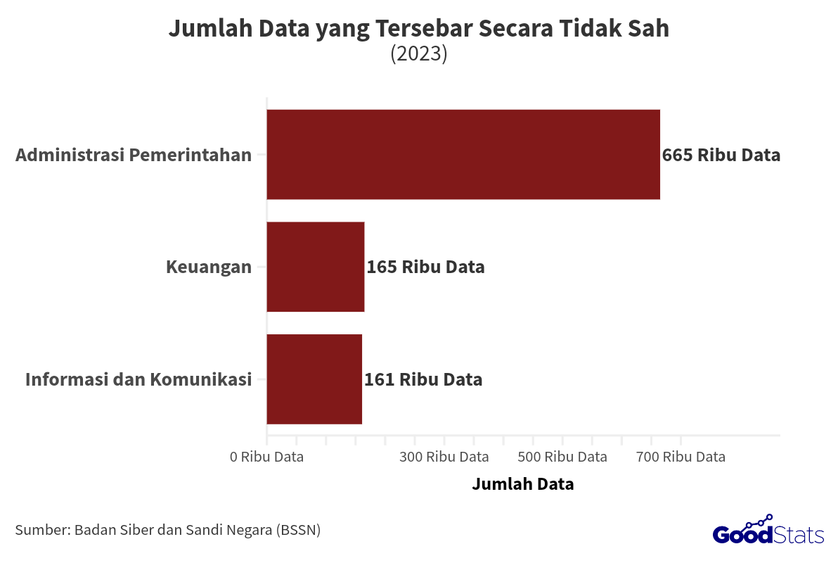 Jumlah Kebocoran Data di Indonesia Capai 1 Juta di 2023 - GoodStats