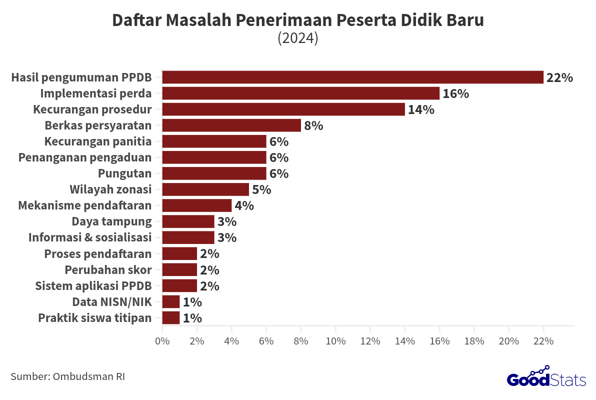 Daftar Masalah PPDB 2024: Isu Kecurangan Hingga Transparansi - GoodStats