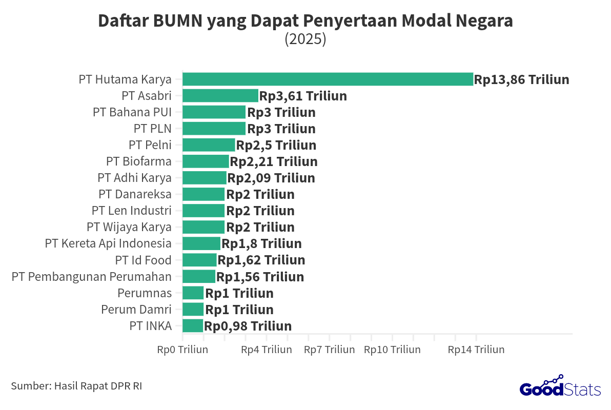 16 BUMN Akan Dapat Penyertaan Modal Negara, Total Rp44 Triliun - GoodStats