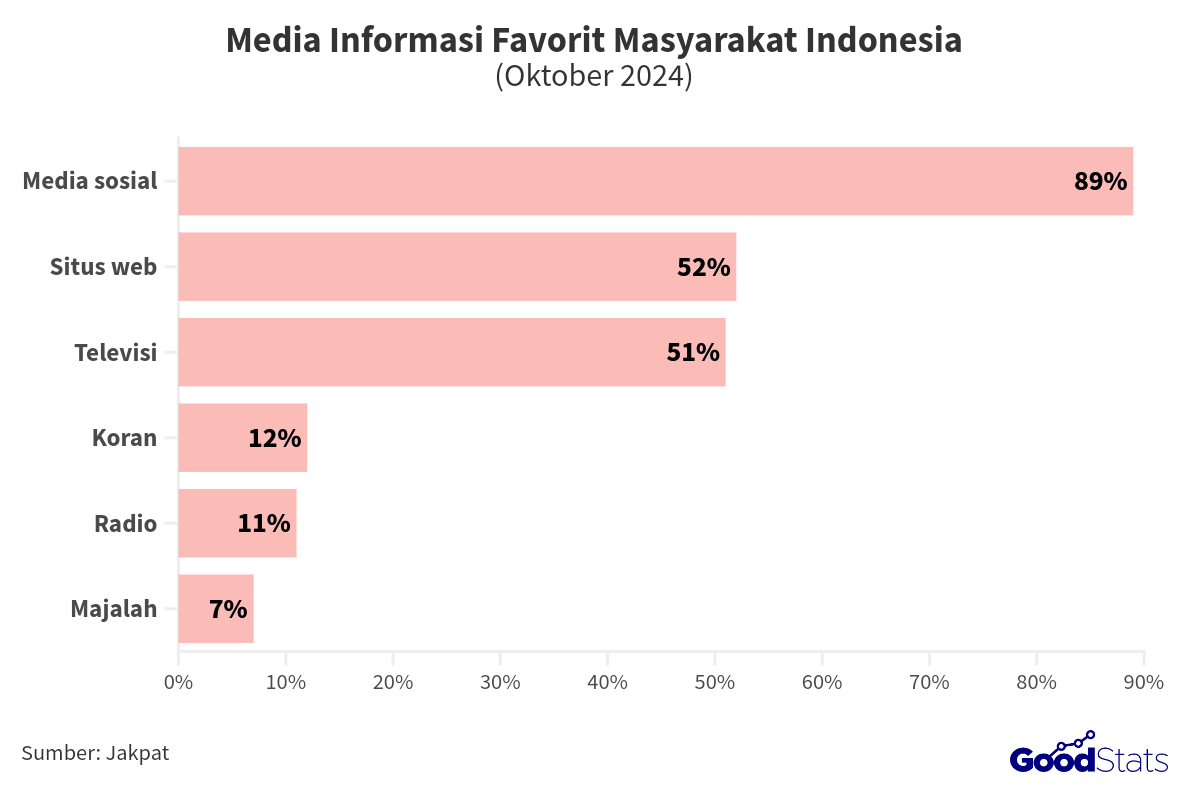 Media Sosial Jadi Media Informasi Utama Masyarakat Indonesia - GoodStats