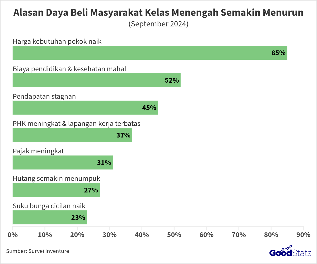 Daya Beli Masyarakat Kelas Menengah Kian Menurun, Apa Penyebabnya? - GoodStats
