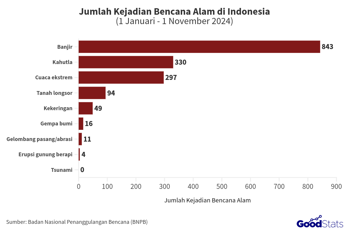 Banjir Jadi Bencana Alam yang Paling Sering Terjadi di Indonesia - GoodStats