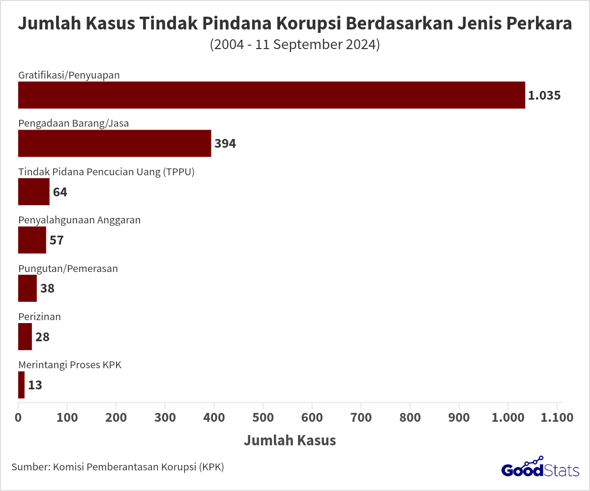 Apa Saja Jenis Korupsi yang Banyak Terjadi Selama 20 Tahun Terakhir? - GoodStats