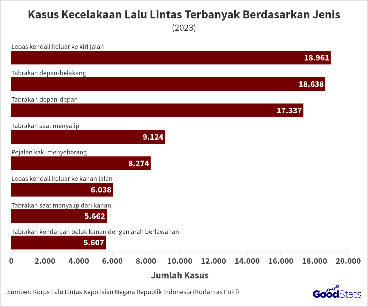 Berbagai Jenis Kecelakaan Lalu Lintas yang Terjadi Sepanjang Tahun 2023 - GoodStats