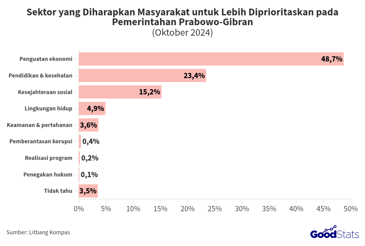 Apa Saja Sektor yang Perlu Diprioritaskan oleh Pemerintah Prabowo-Gibran? - GoodStats