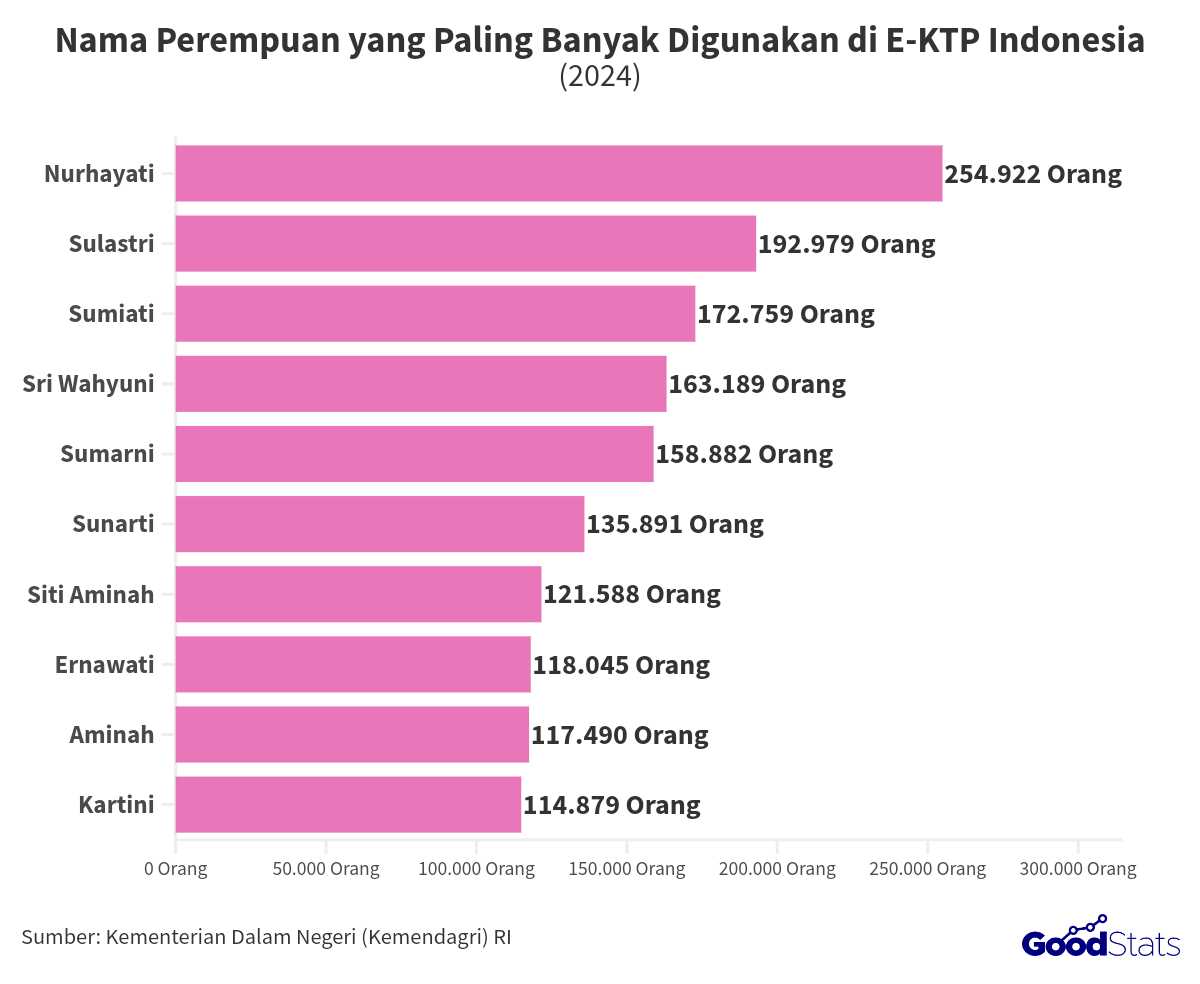 Deretan Nama yang Paling Banyak Tercatat di E-KTP Indonesia, Adakah Namamu? - GoodStats