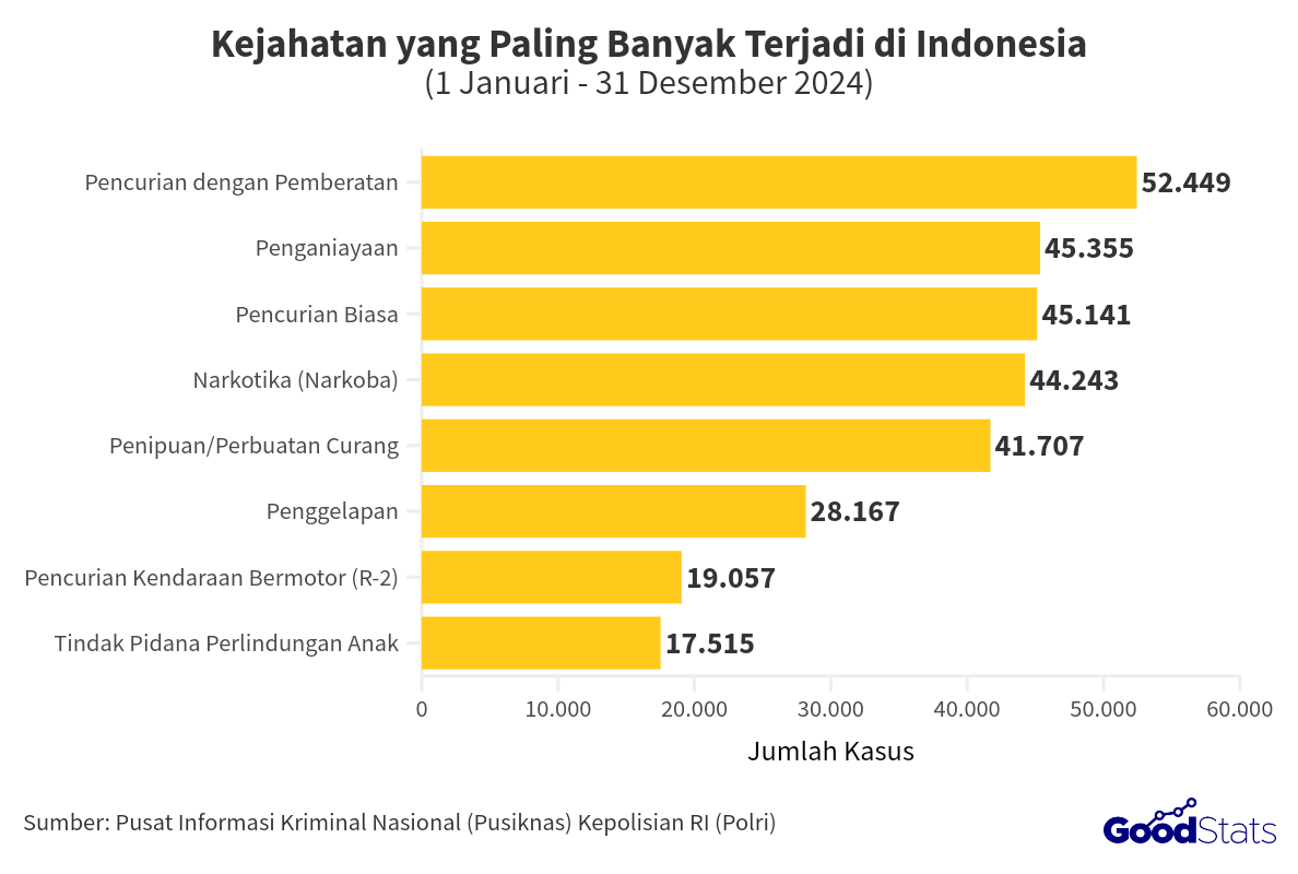 Waspada! Pencurian Jadi Kejahatan yang Paling Banyak Terjadi pada 2024 - GoodStats