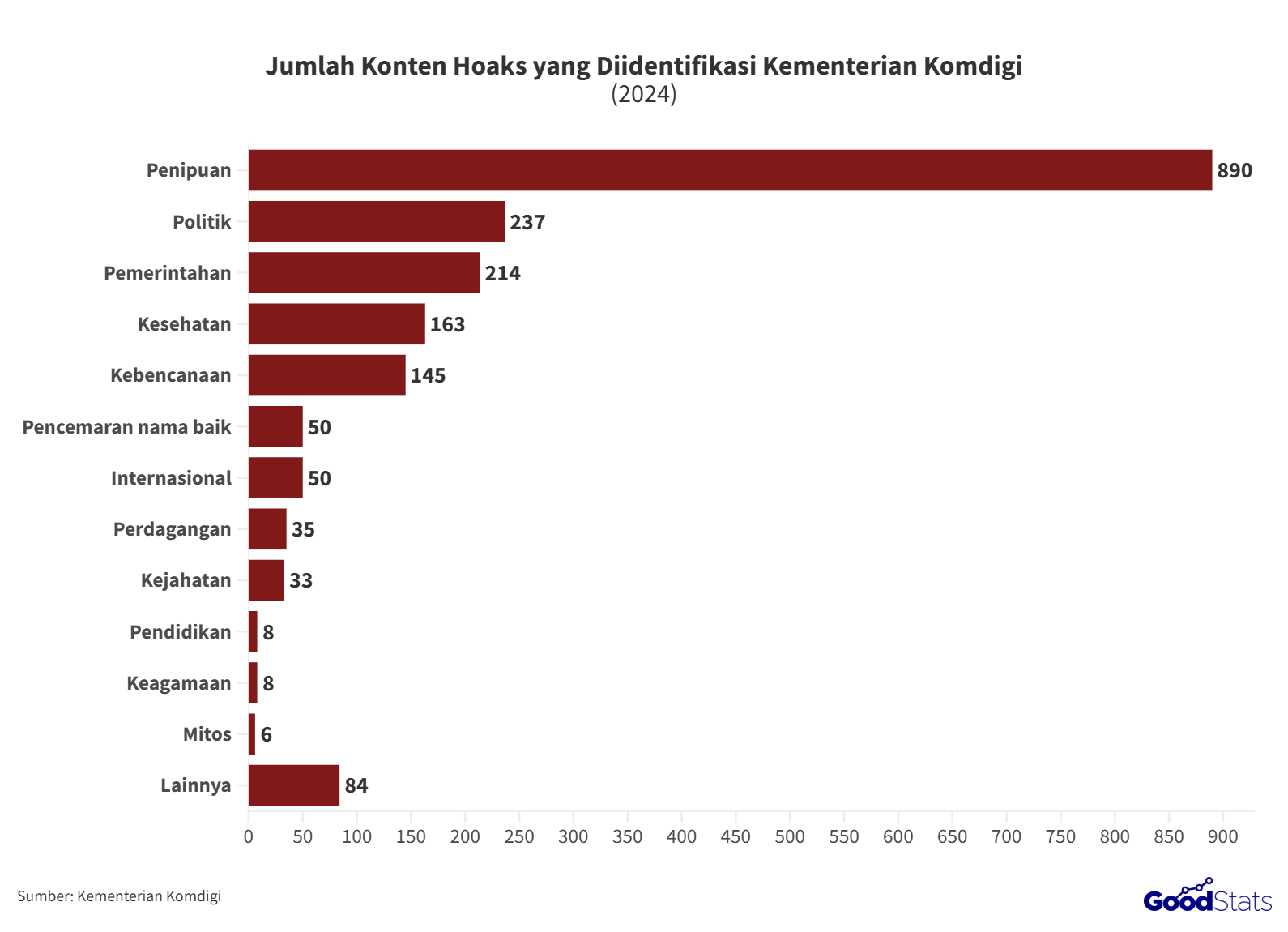 Hati-Hati! Ribuan Konten Hoaks Teridentifikasi Sepanjang 2024 - GoodStats