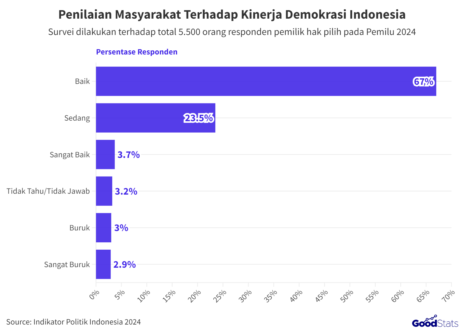 Lebih dari 50% Orang Indonesia Sudah Puas Terhadap Kualitas Demokrasi Negara Ini, Masih Adakah ...