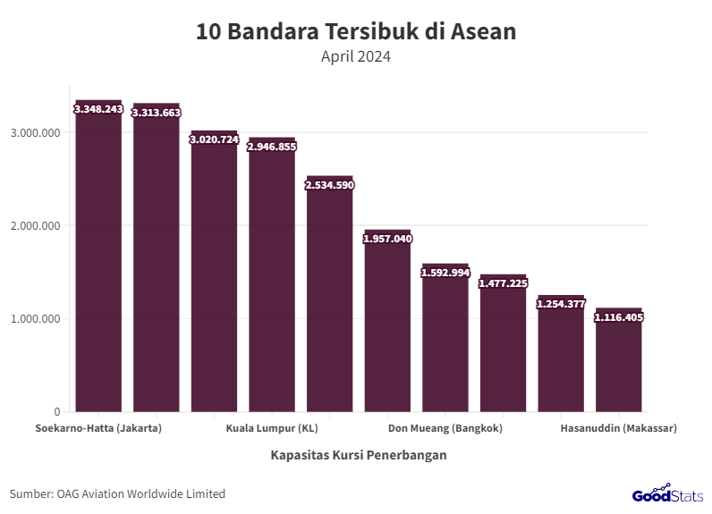 Soekarno-Hatta jadi Bandara Tersibuk di ASEAN April 2024 - GoodStats