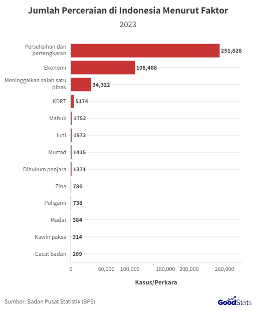 Perselisihan dan Pertengkaran jadi Faktor Utama Perceraian di Indonesia ...