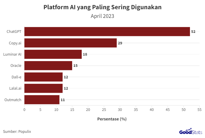 OpenAI Luncurkan Model AI Terbaru Chat GPT-4o, Ini Keunggulannya Dibandingkan GPT-4 - GoodStats