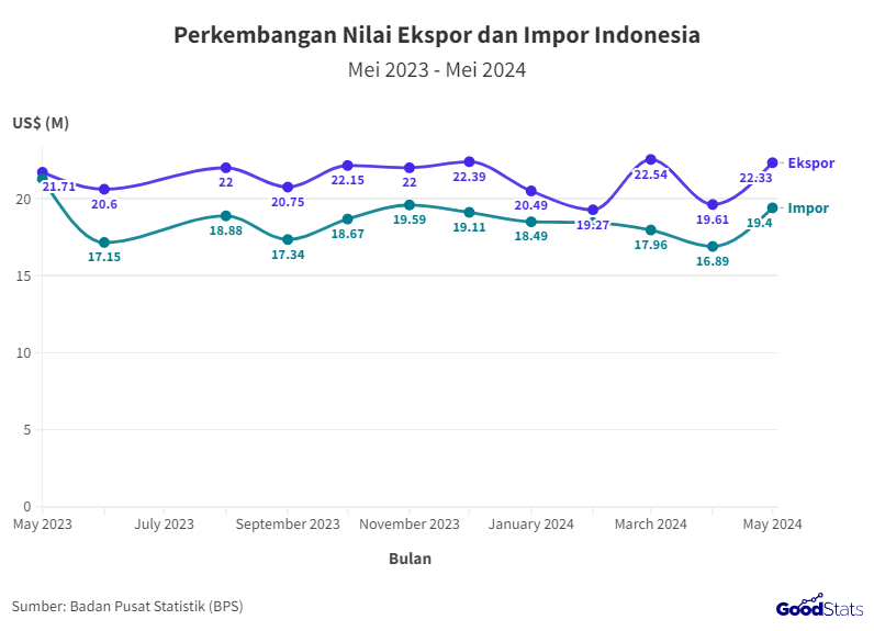 Surplus Neraca Perdagangan Indonesia Mei 2024: Ekspor dan Impor Naik - GoodStats