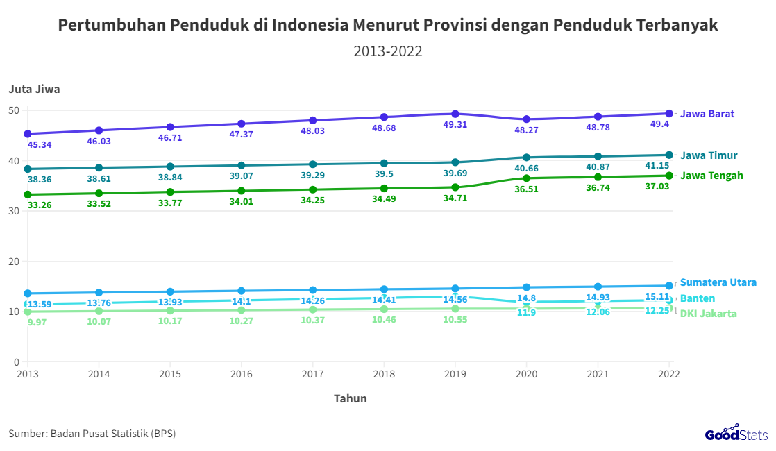 Jawa Barat: Provinsi dengan Jumlah Penduduk Terbanyak di Indonesia - GoodStats