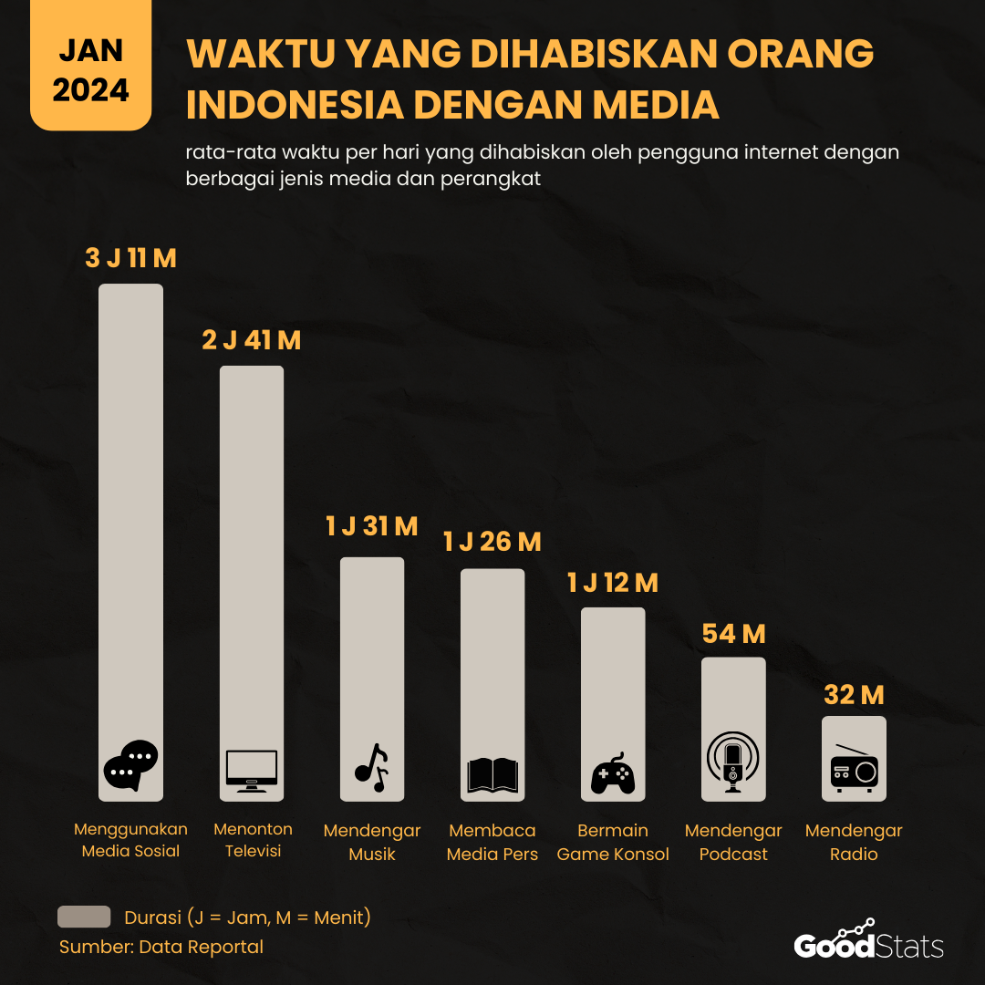 Orang Indonesia Paling Sering Habiskan Waktu untuk Main Sosial Media - GoodStats