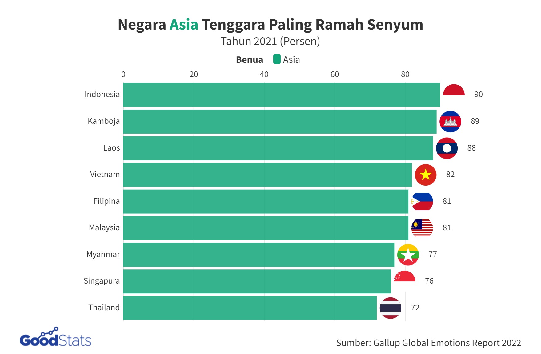Indonesia Jadi Negara Paling Murah Senyum di Asia Tenggara - GoodStats