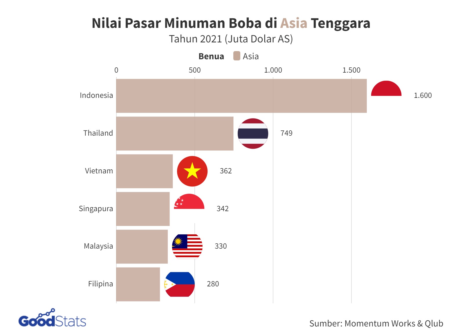 Indonesia Negara Paling Doyan Boba di Asia Tenggara 2022 - GoodStats