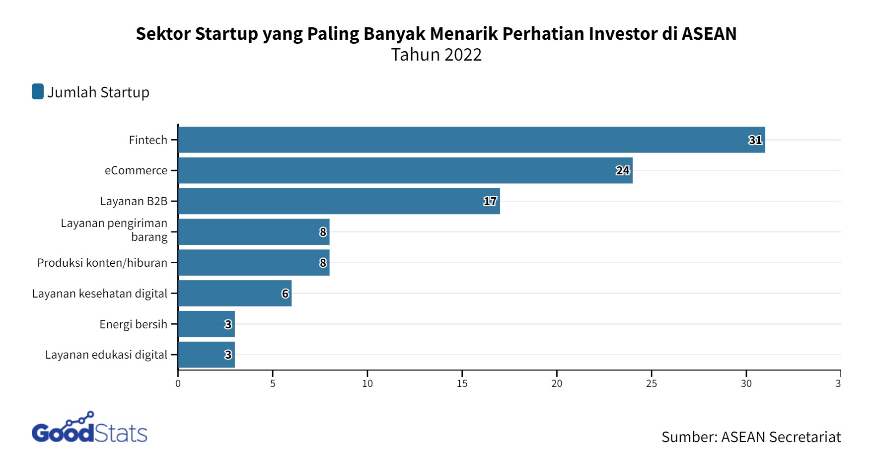 Inilah Jenis Startup yang Paling Menarik Perhatian Investor di ASEAN - GoodStats