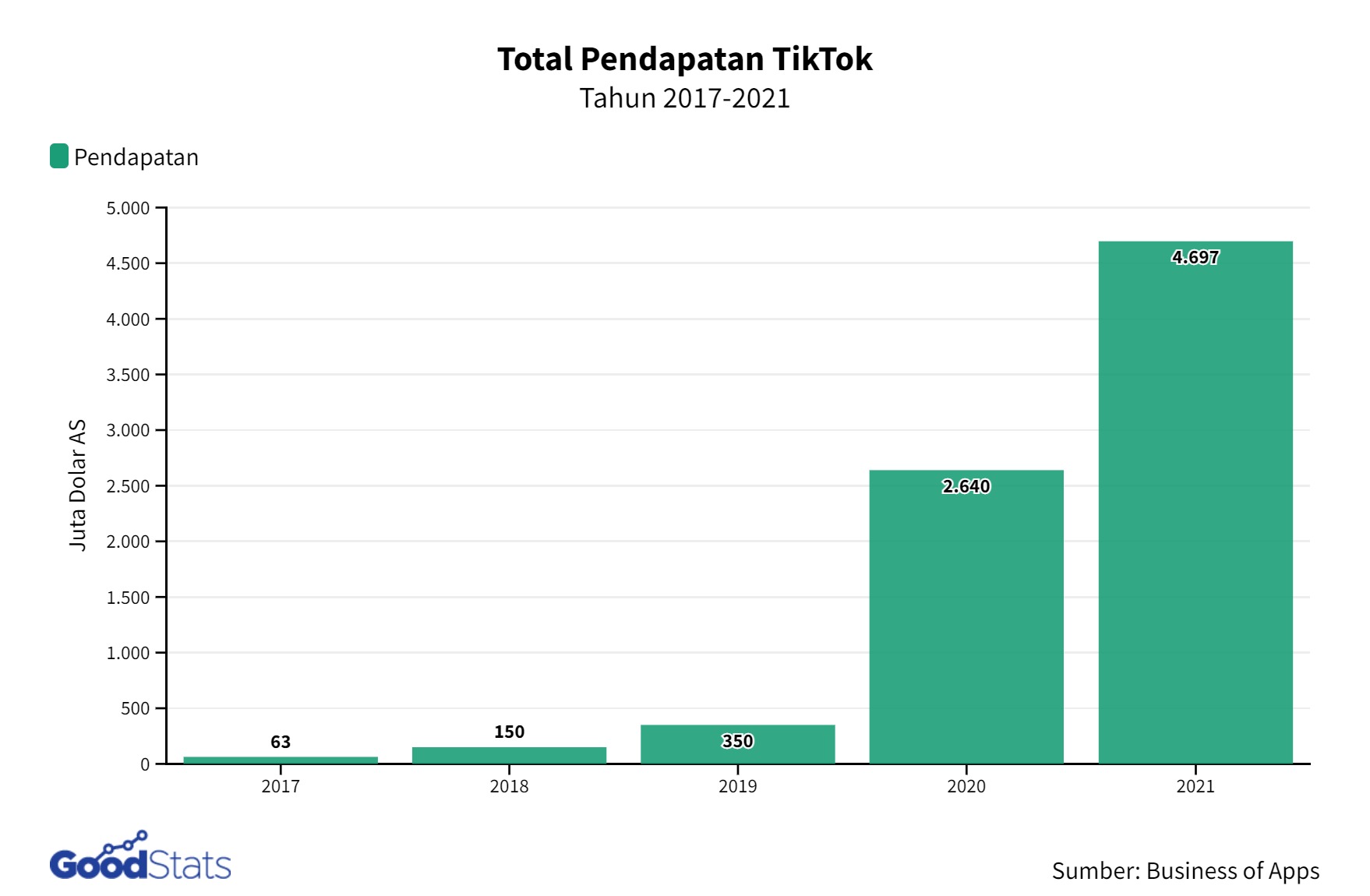 Rajai Jumlah Unduhan Terbanyak, Bagaimana Statistik TikTok? - GoodStats