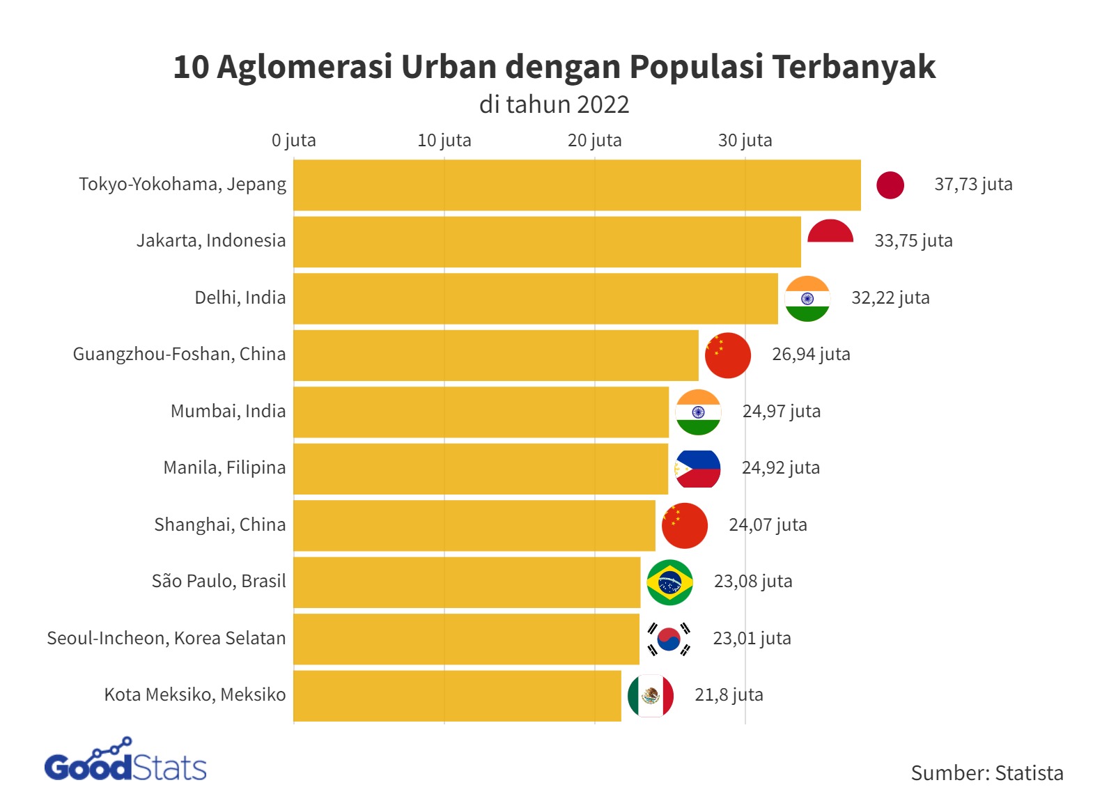 10 Aglomerasi Urban Terbesar di Dunia pada Tahun 2022 - GoodStats