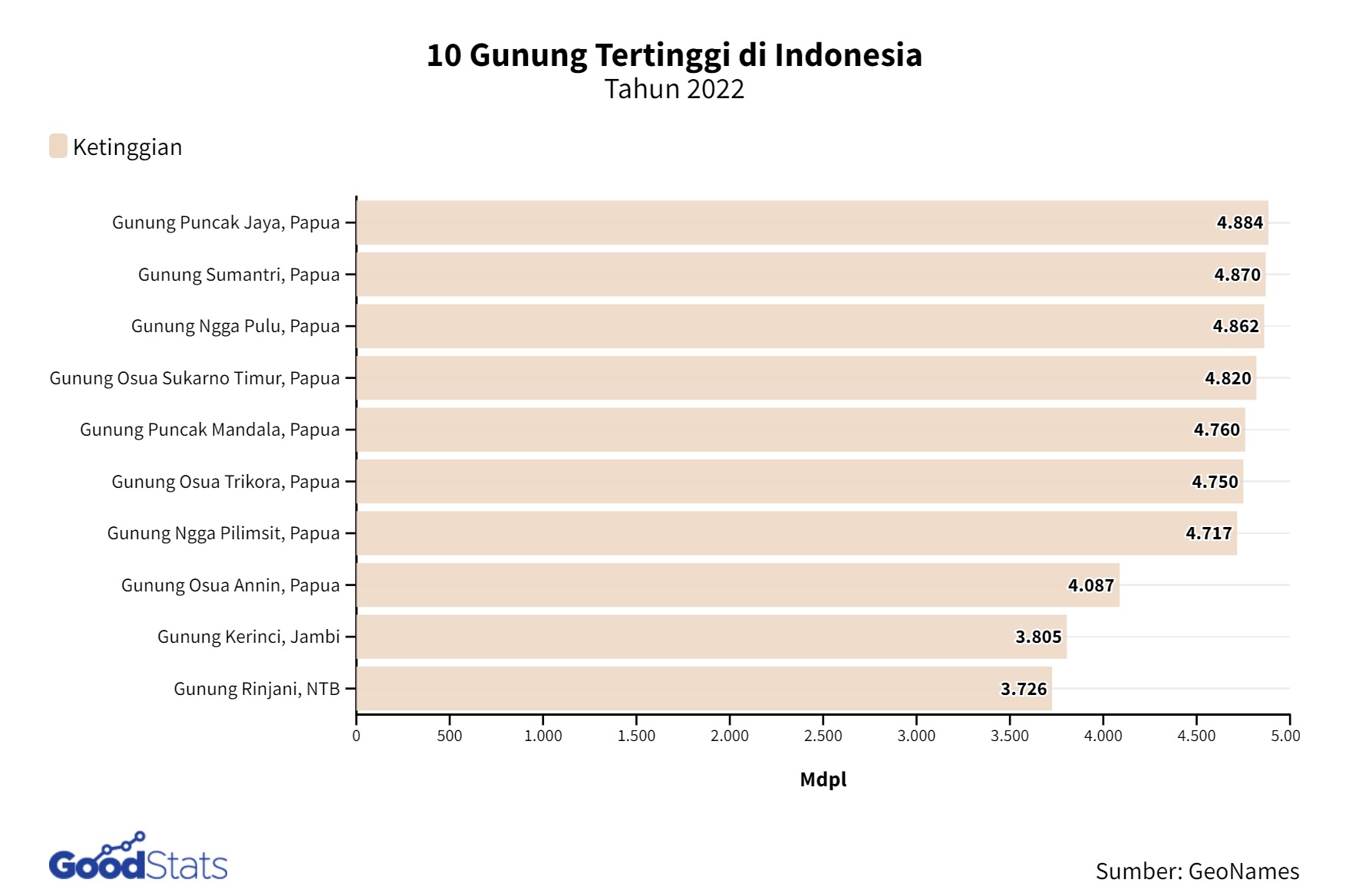 10 Gunung Tertinggi di Indonesia, 8 dari Papua - GoodStats