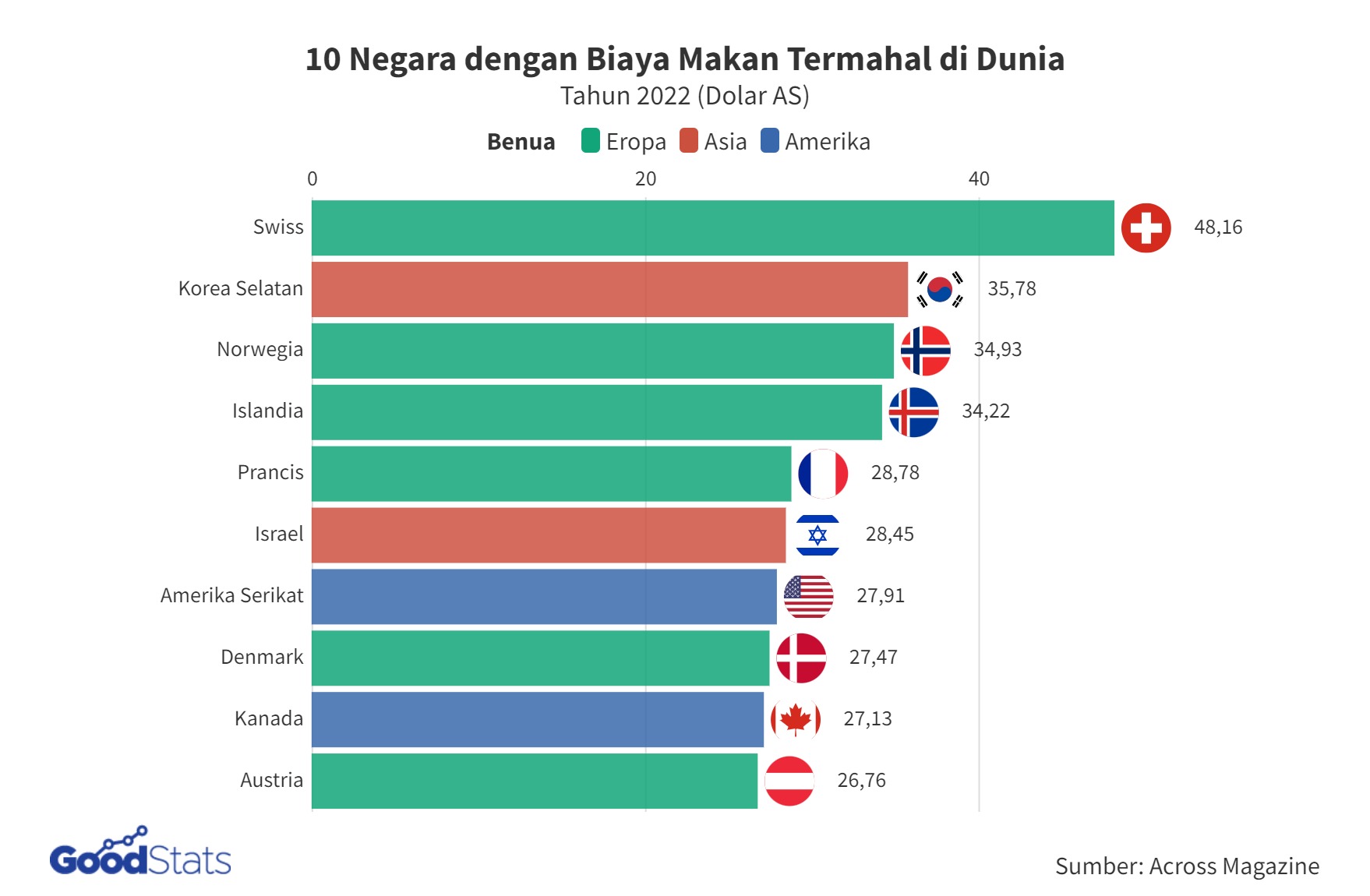 10 Negara dengan Biaya Makan Termahal di Dunia 2022 - GoodStats