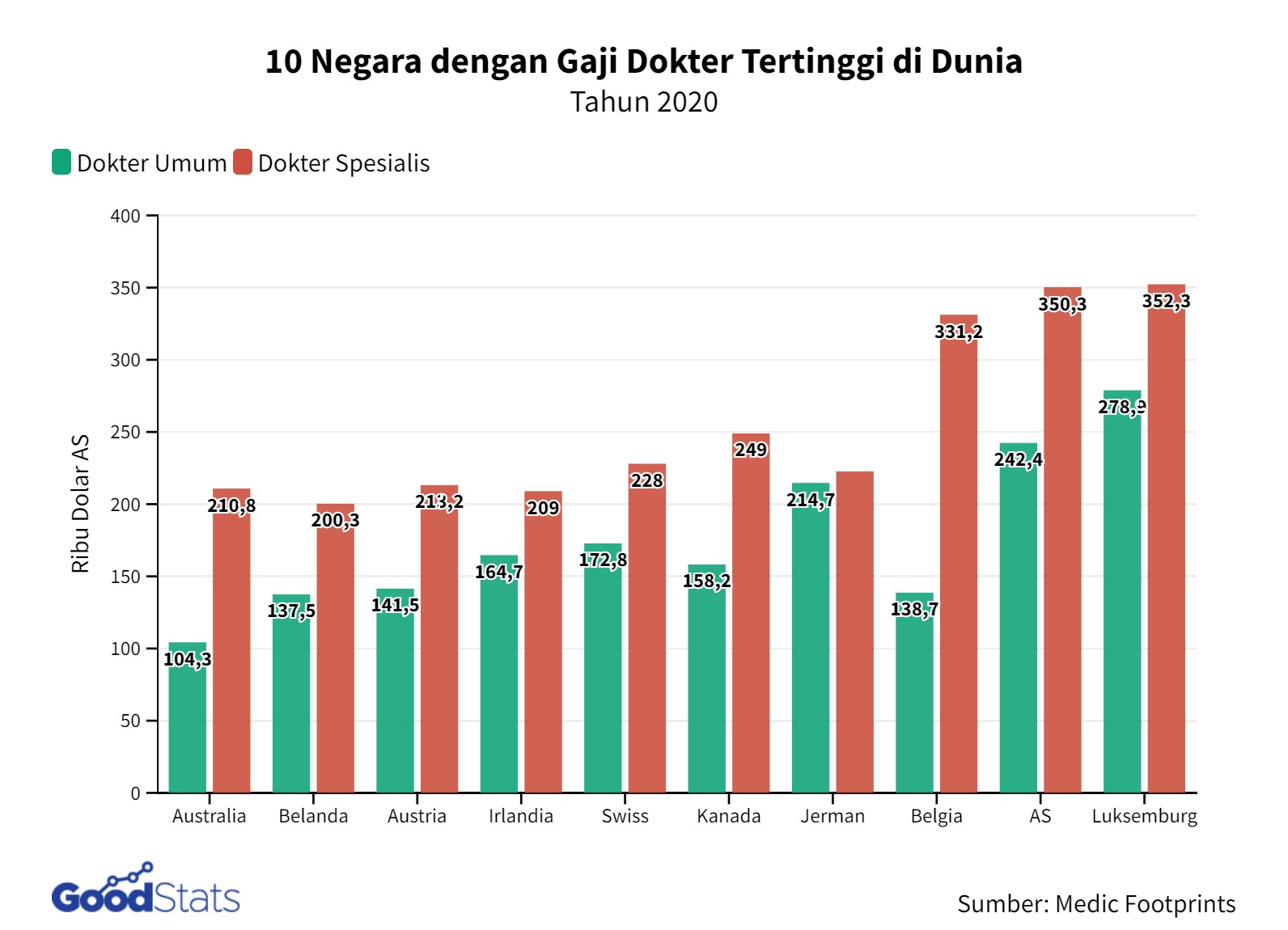 Dokter Dengan Gaji Tertinggi - Perumperindo.co.id