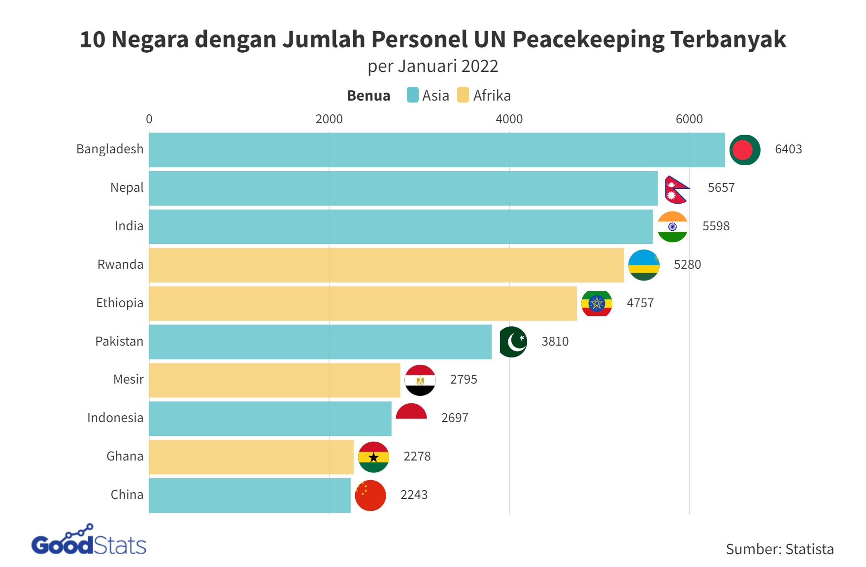 Indonesia Masuk Daftar Kontributor Terbesar Pasukan Perdamaian Dunia - GoodStats