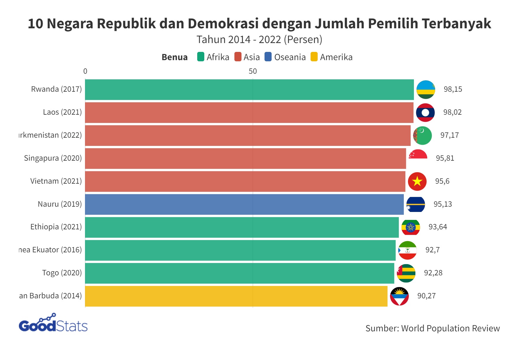 10 Negara Republik dan Demokrasi dengan Jumlah Pemilih Terbanyak - GoodStats