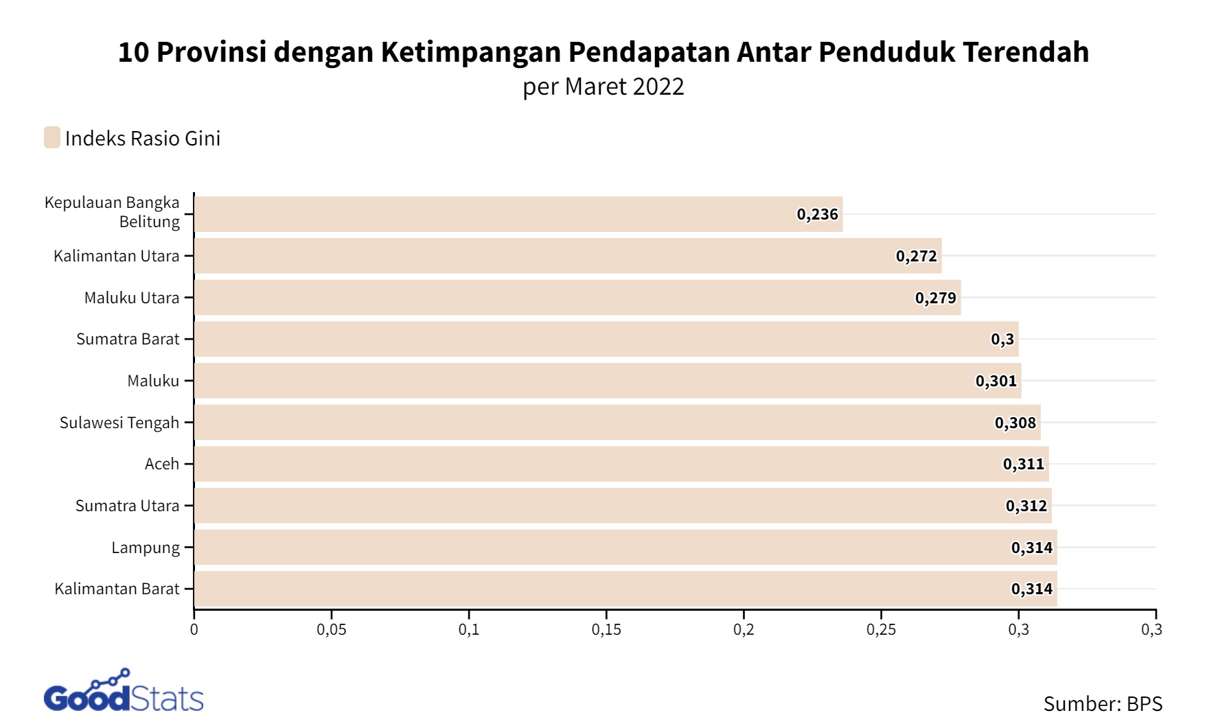 10 Provinsi dengan Ketimpangan Pendapatan Penduduk Terendah - GoodStats