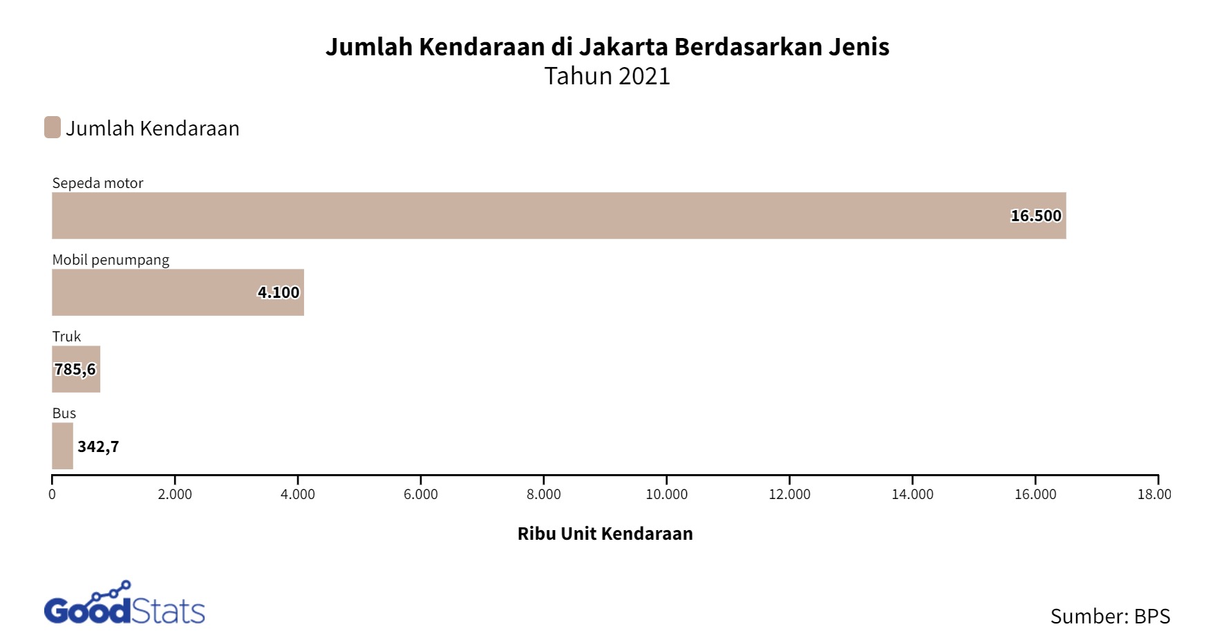 Makin Sesak, Bagaimana Pertumbuhan Jumlah Kendaraan di Jakarta? - GoodStats