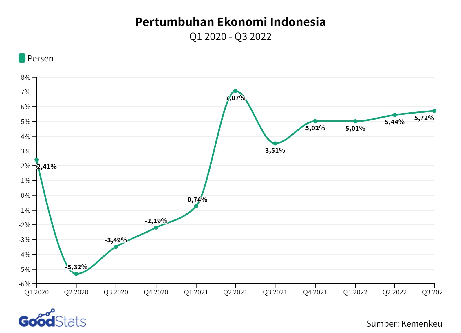 Kaleidoskop 2022: Ketangguhan Ekonomi RI di Tengah Pasang Surut Situasi Global - GoodStats