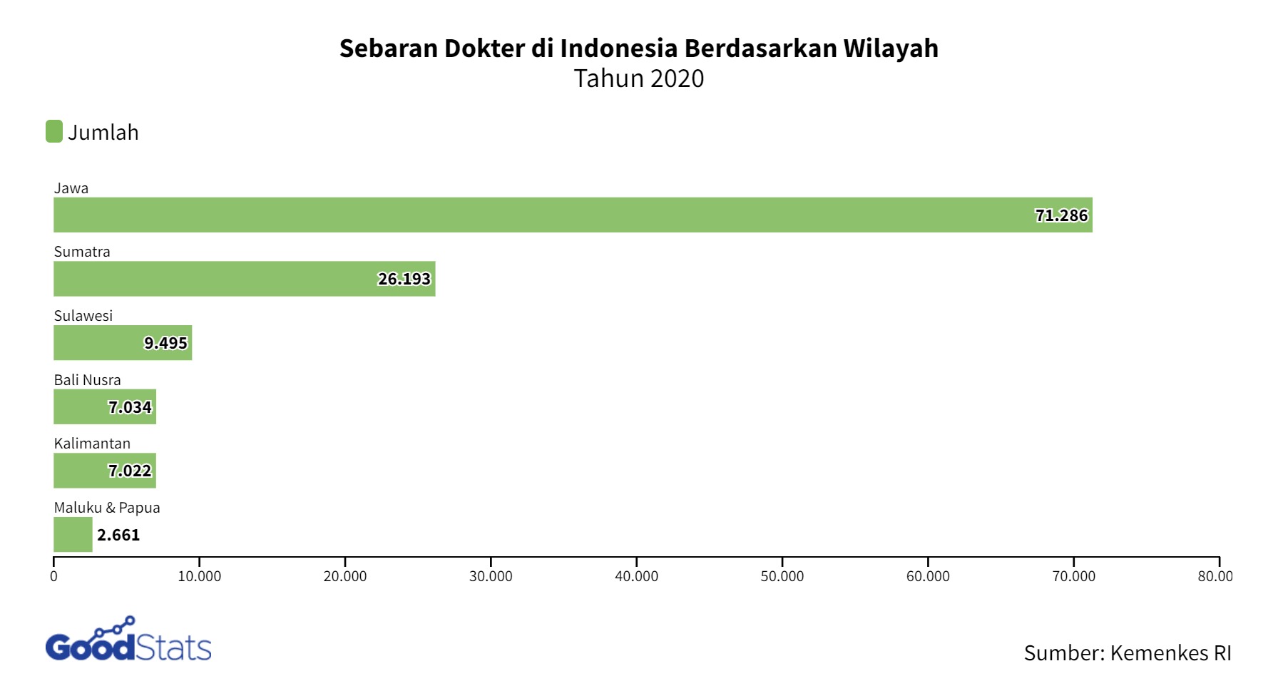 Mengulik Sebaran Dokter di Indonesia - GoodStats