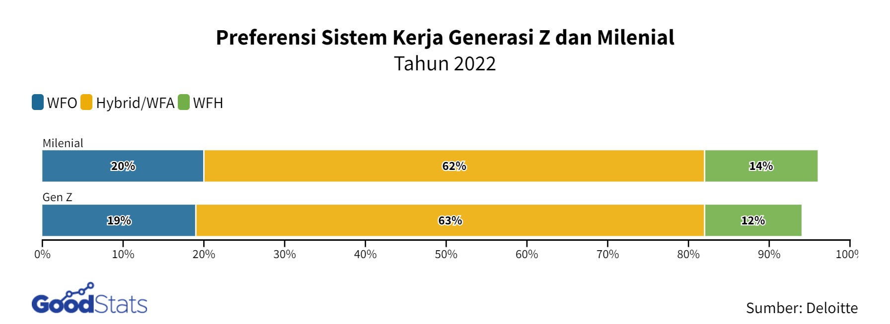 Work Life Balance atau Gaji Tinggi, Mana yang Lebih Penting? - GoodStats
