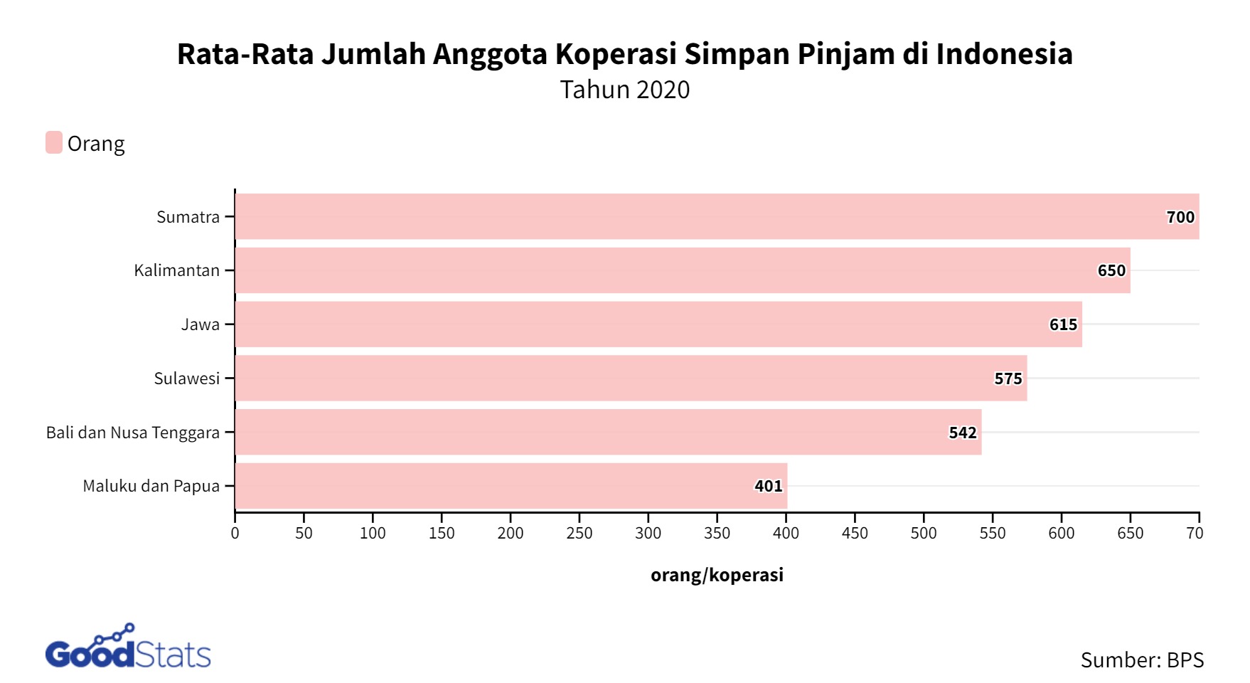 Koperasi Simpan Pinjam dalam Kacamata Statistik - GoodStats