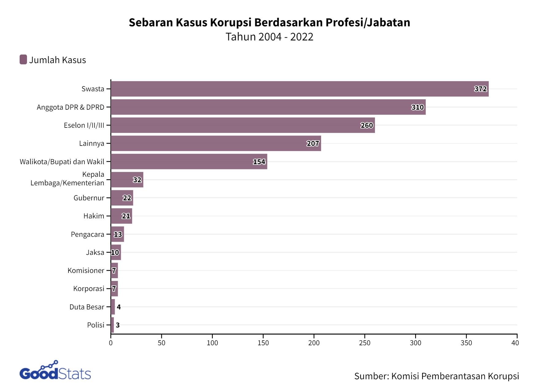 Menilik Statistik Korupsi di Indonesia - GoodStats