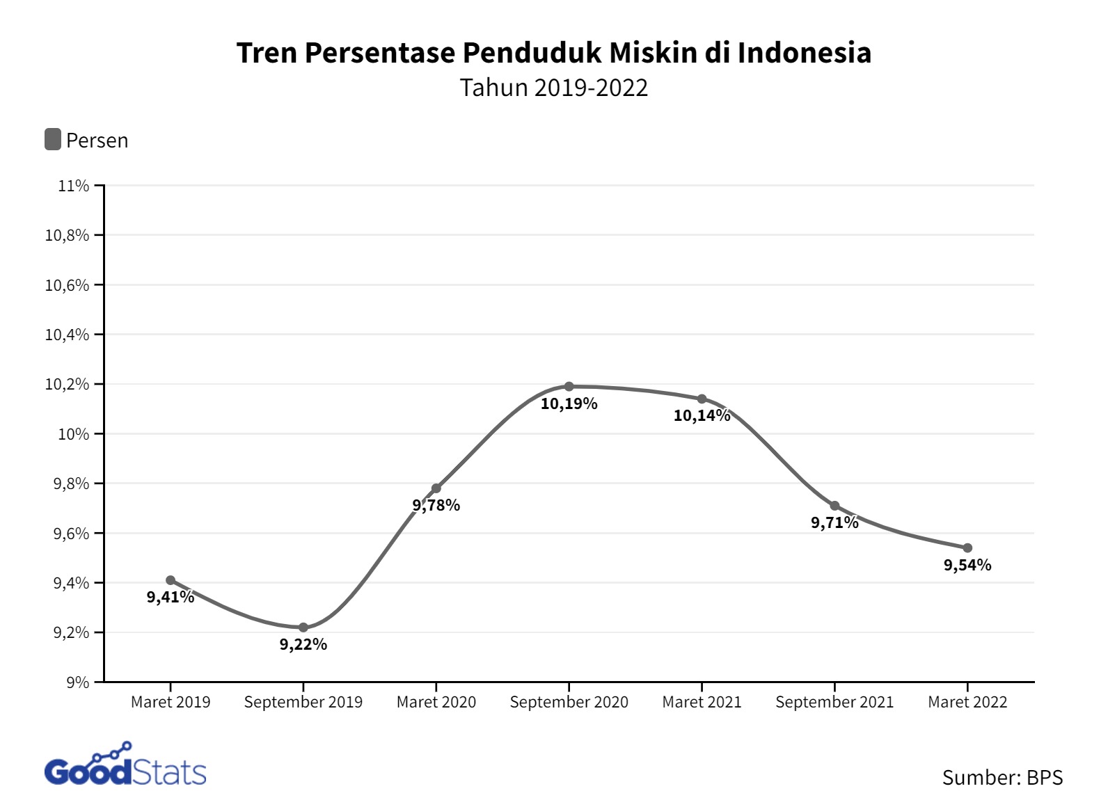 Kaleidoskop 2022: Ketangguhan Ekonomi RI di Tengah Pasang Surut Situasi Global - GoodStats