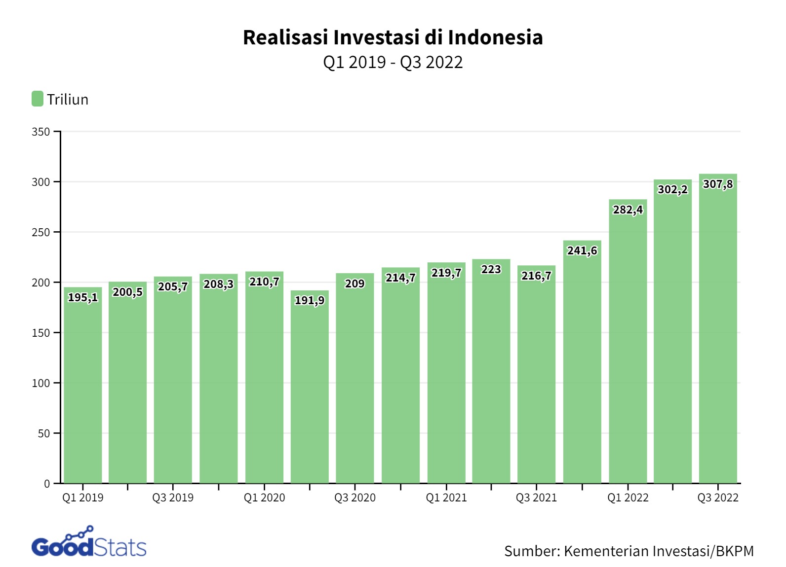 Kaleidoskop 2022: Ketangguhan Ekonomi RI di Tengah Pasang Surut Situasi Global - GoodStats