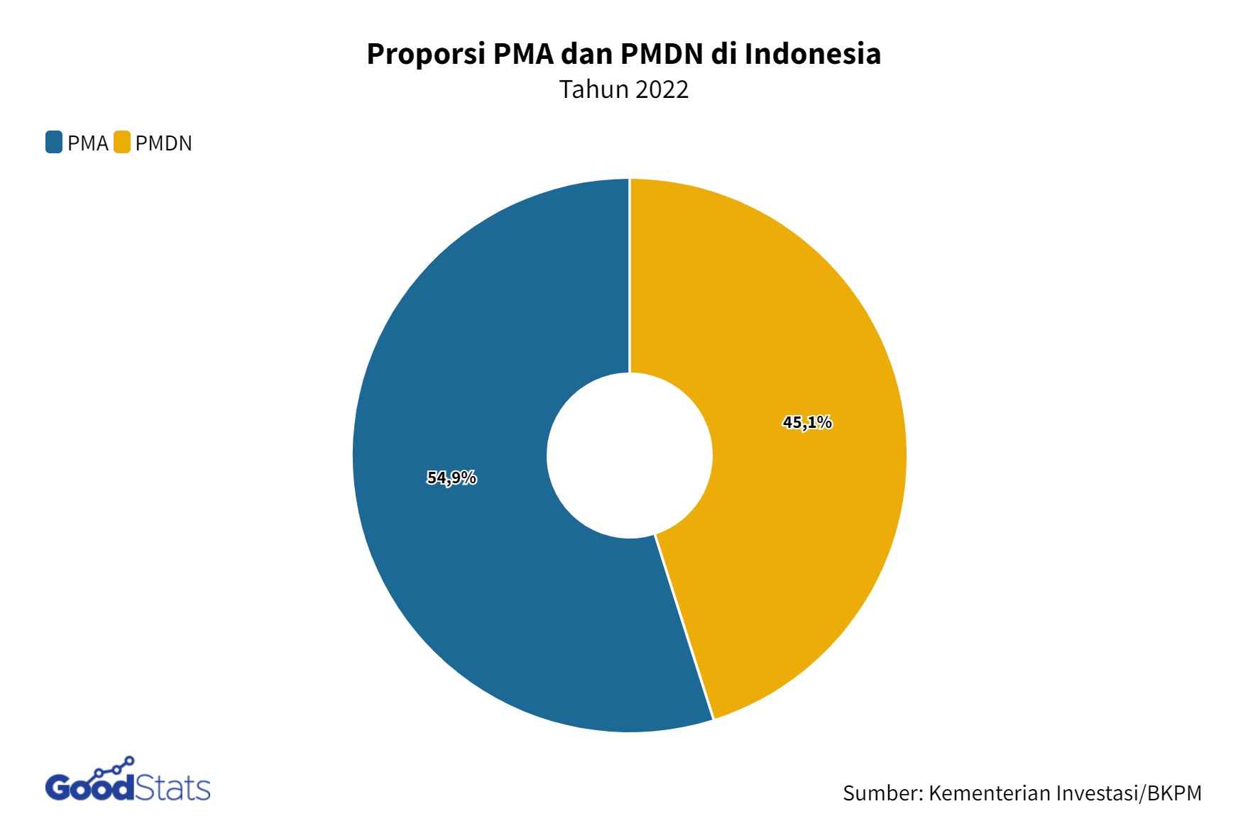 Kaleidoskop 2022: Ketangguhan Ekonomi RI di Tengah Pasang Surut Situasi Global - GoodStats