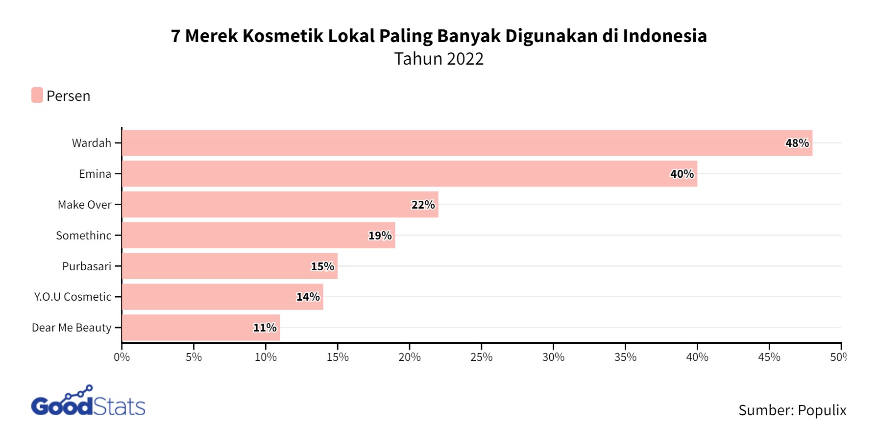 7 Merek Kosmetik Lokal Paling Banyak Digunakan di Indonesia 2022 ...