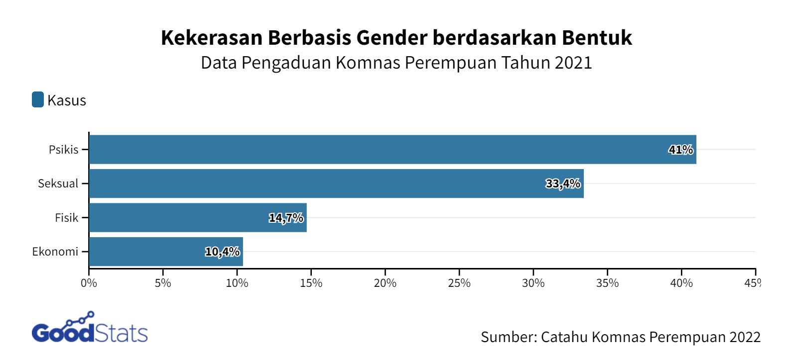 Mengkaji Bentuk-Bentuk Kekerasan Berbasis Gender di Indonesia - GoodStats