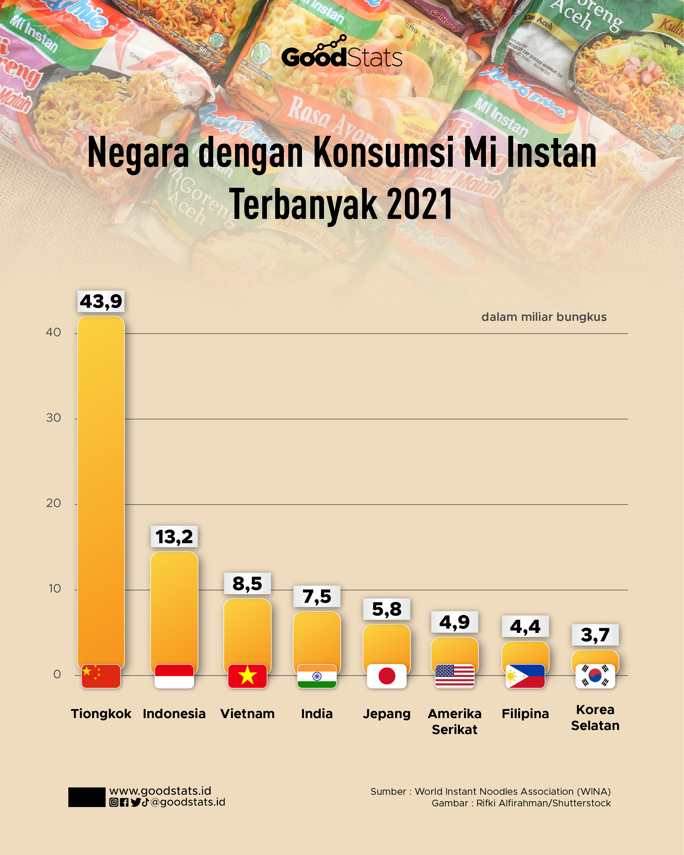 Negara dengan Konsumsi Mi Instan Terbanyak, Indonesia Peringkat Berapa? - GoodStats
