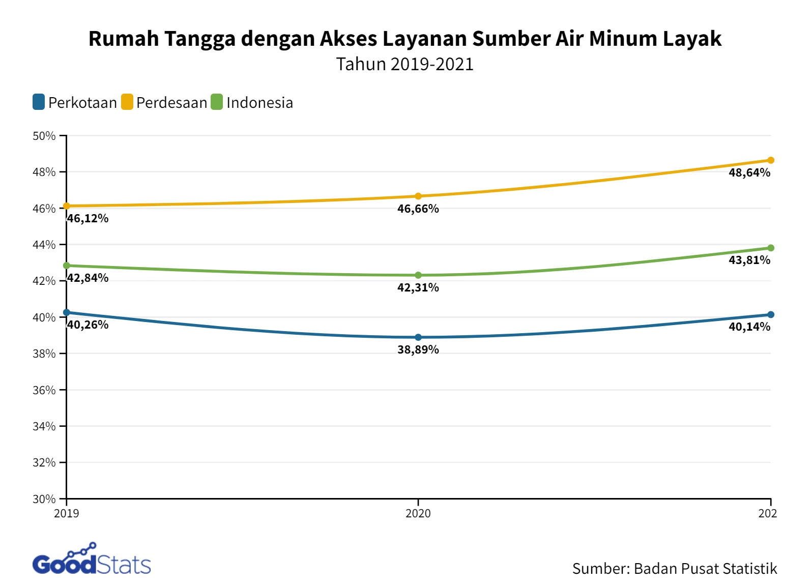 Komitmen Indonesia dalam Pemerataan Akses Air Bersih dan Sanitasi Layak - GoodStats