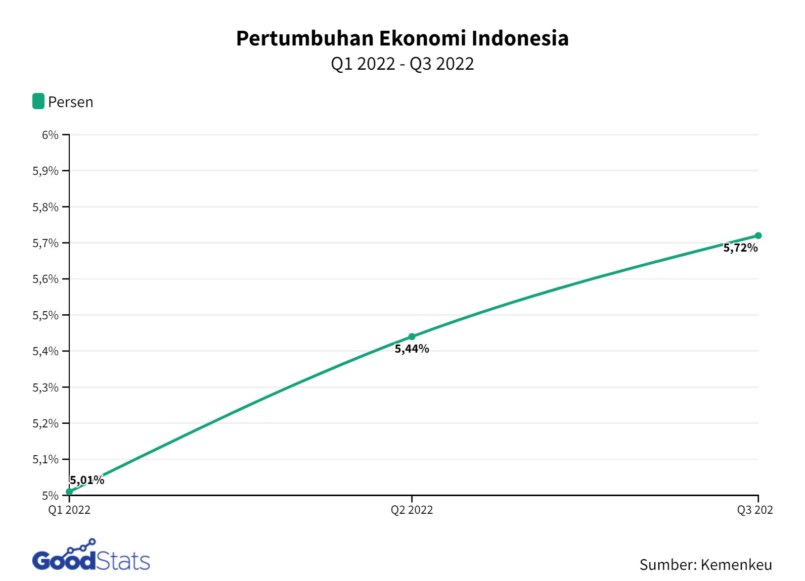 Gonjang-Ganjing Ekonomi Global, Bagaimana Perkembangan Inflasi di Indonesia? - GoodStats