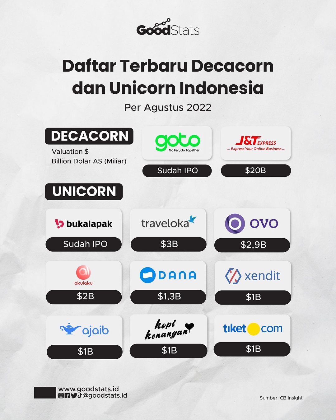 Simak Daftar Startup Decacorn dan Unicorn di Indonesia 2022 - GoodStats