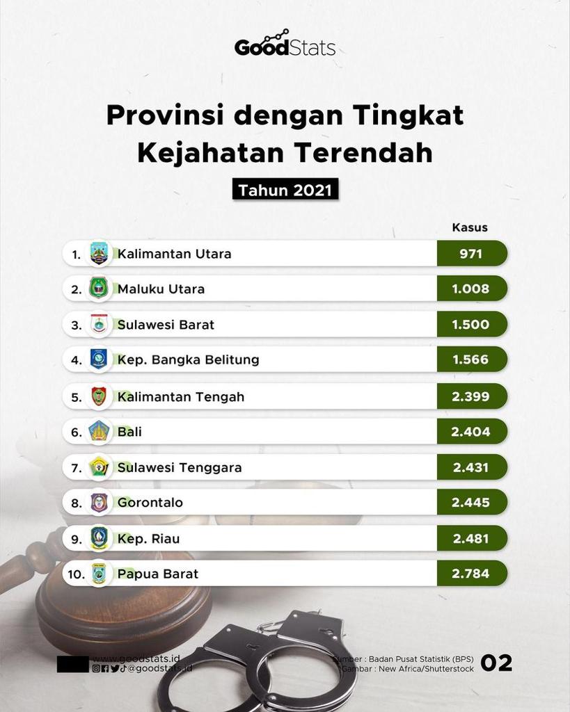 Provinsi dengan Jumlah Kasus Kejahatan Tertinggi dan Terendah di Indonesia - GoodStats
