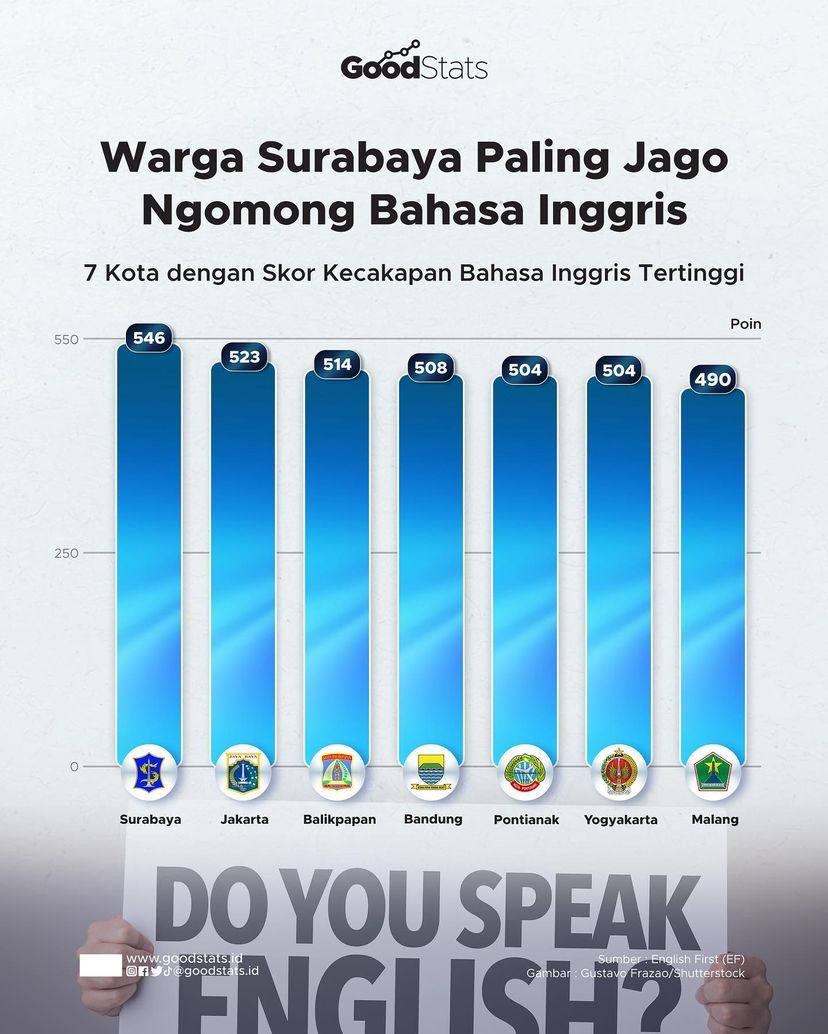 7 Kota Paling Cakap Berbahasa Inggris di Indonesia - GoodStats